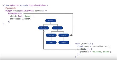 Flutter State Management About Flutter Architecture Pattern All By Nhan Cao Medium