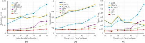 fitting errors of the ellipsoid fitting methods on the gaussian noise