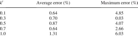 Relative Errors Of Empirical Equation Eq 37 Compar Ing With The