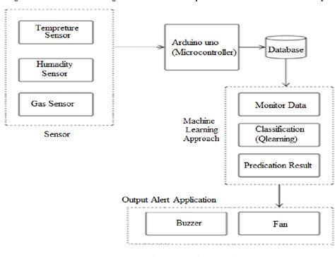 Figure 1 From Air Quality Monitor System Using Iot And Machine Learning Semantic Scholar