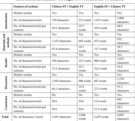 Table 3 From Employing Genre Analysis And Parallel Texts As A Guide To