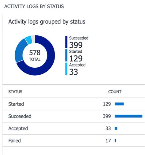 Collect And Analyze Microsoft Azure Activity Logs
