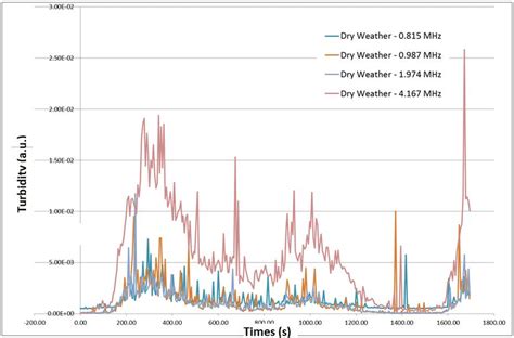 Acoustic Turbidity Evolution With Time And Frequency For Dry Weather