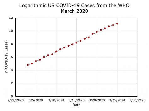 Introduction To Linearizing With Logarithms Physics 132 Lab Manual