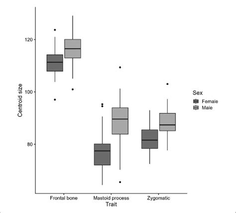 Centroid Size Values For Each Trait Considered In This Study Download Scientific Diagram