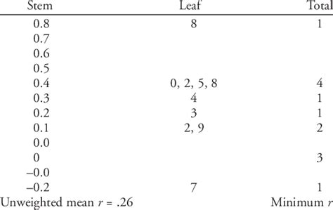 Stem And Leaf Display Of The Distribution Of The Activities And Tasks Download Table