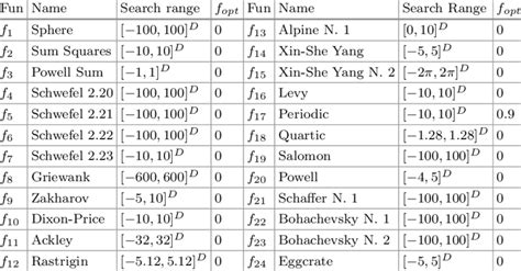 test functions name search range and global optimum download