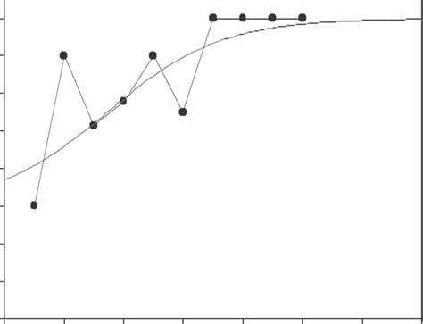 a typical psychometric function from the 2afc task the graph shows the