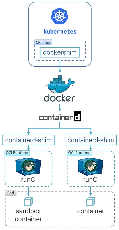 kubernetesでdockershimが廃止されても、kubernetesでdockerが使えなくなるわけじゃないよ to be