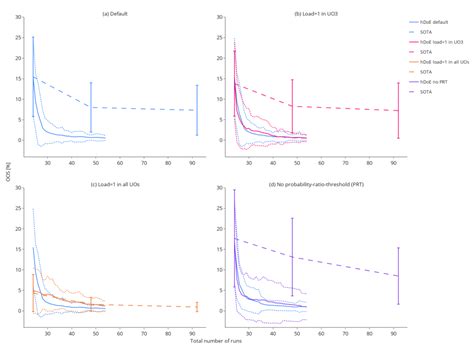 Holistic Design Of Experiments Using An Integrated Process Model