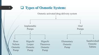 Osmotic Activated Drug Delivery System Seminar DDS Pptx Chemistry Science