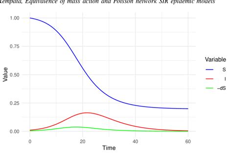 Sir Curves Sir Model Curves From 1 3 For The Set Of Parameters β