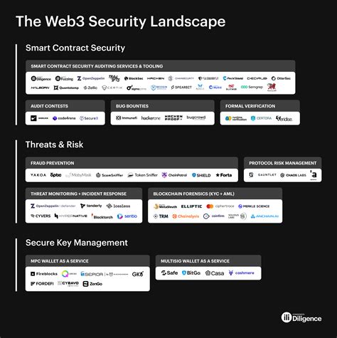 charting the web3 security landscape consensys diligence