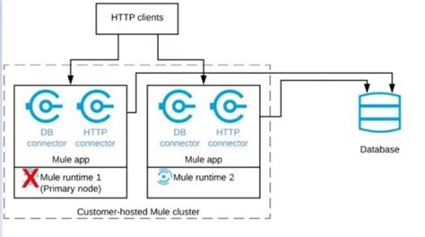 Salesforce Mulesoft Integration Architect I Exam Practice Test Instant