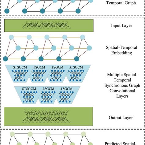 Spatial‐temporal Graph Representation A Spatial Graph B Localized