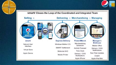 Sibco Transformation And Capability Ppt