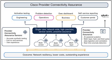 Cisco Provider Connectivity Assurance Solution Overview Cisco