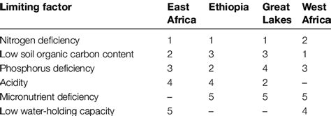 Top Five Limiting Soil Fertility Factors Ranked By Region Download