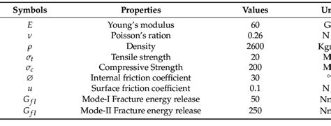 Rock Properties For The Hybrid Finite Discrete Models Download