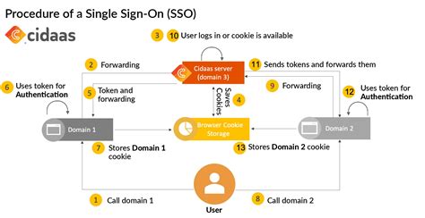 Single Sign On In Minutes