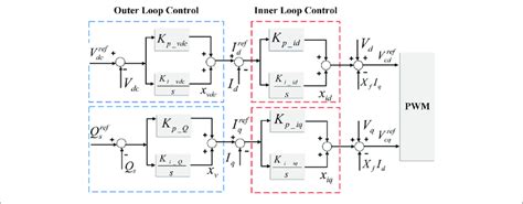 Schematic Diagram Of The Mmc Hvdc Outer And Inner Loop Control