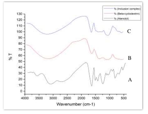 Figure 1 From Formulation Of Orodispersible Atenolol β Cyclodextrin Tablets With Co Processed