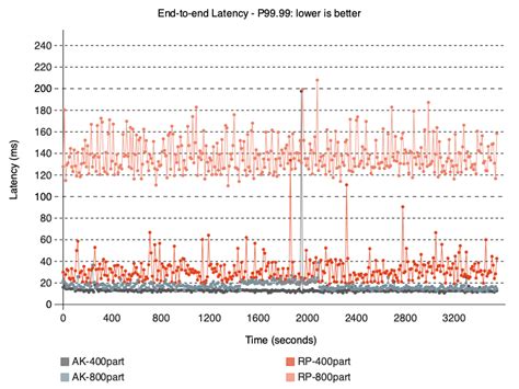 Kafka Vs Redpanda Performance Part 4 Impact Of Record Keys — Jack Vanlightly