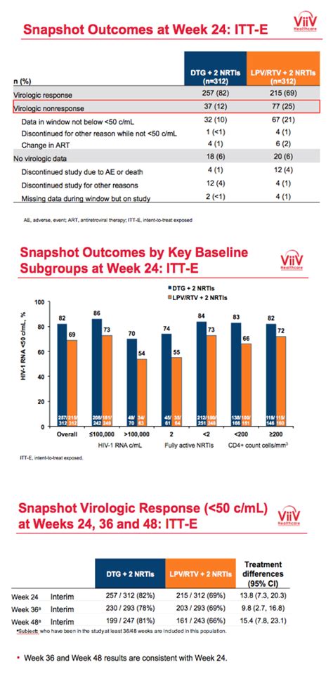 Superior Efficacy Of Dolutegravir Dtg Plus 2 Nucleoside Reverse