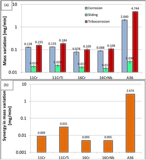 A Mass Variation From All Experiments And B The Synergy Effect In Mass Download Scientific