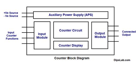 Plc Assignments On Counter Awz Tech