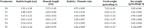 Effect Of Water Extracts Of Root Exudate Of Five Weeds On Seedling