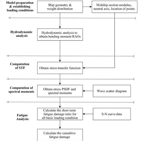 The Applied Methodology For Spectral Fatigue Analysis Download