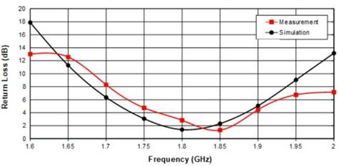 The Simulated And Measured Vswr Download Scientific Diagram