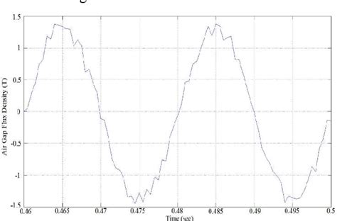 Figure 12 From Simulation Of The 3 Phase Induction Motors With Skewed Rotor Slots For Reducing