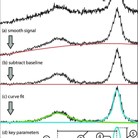 Deconvolution Process Using Wire 34 Showing A Noise Reduction B