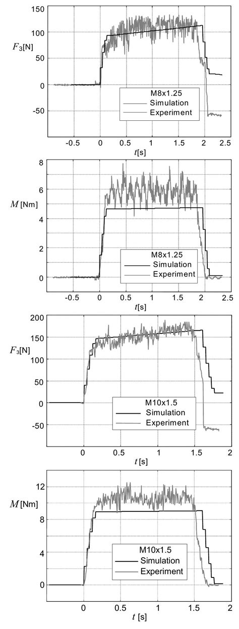 Process Similar To Threading Operations On Lathe With
