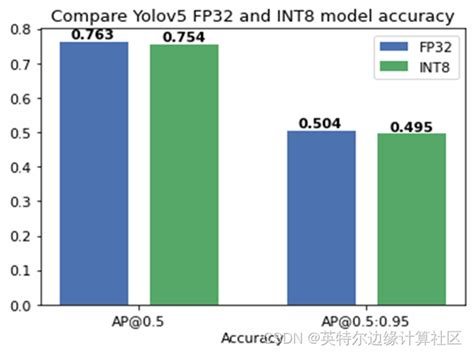 基于openvino 20221 Pot Api实现yolov5模型int8量化yolov5 量化apot Csdn博客