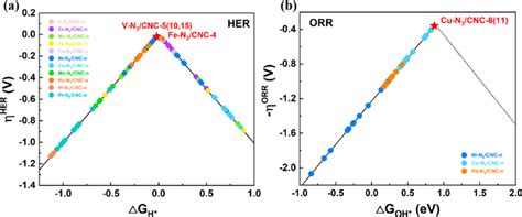 Volcano Plot Of A Her And B Orr Catalytic Activities On Various