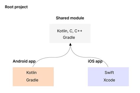 how to extend a kmm shared module with c c code hackernoon