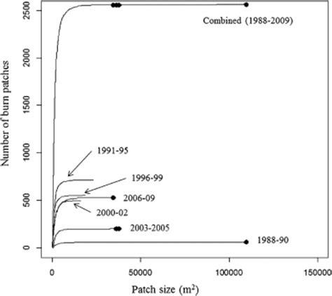 Number Of Burn Patches Rank Order With Respect To Burn Patch Area In