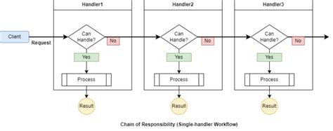 chain of responsibility design pattern in c code maze