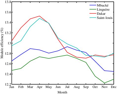 Evolution Of Module Efficiency As A Function Of The Month For Different