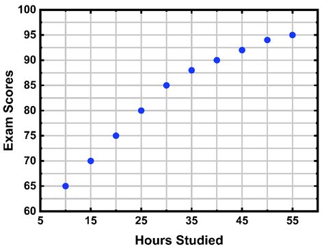 Correlation Coefficient Exam Prep Practice Questions And Video Solutions