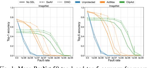 Figure 1 From On The Fault Tolerance Of Self Supervised Training In