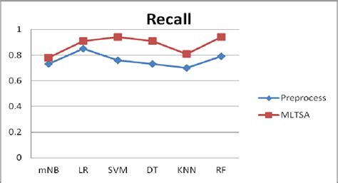 Figure 1 From Multilingual Twitter Sentiment Analysis Using Machine Learning Semantic Scholar