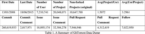 Table 1 From Recommending Open Source Software Projects To Developers