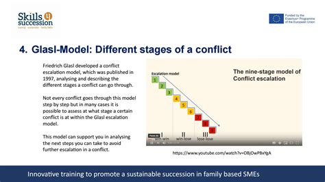Glasl Model Different Stages Of A Conflict By Inova Consultancy Issuu
