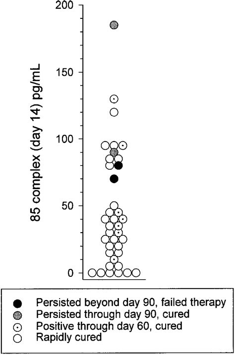 Relationship Of Antigen 85 Complex Concentration In Spu Download