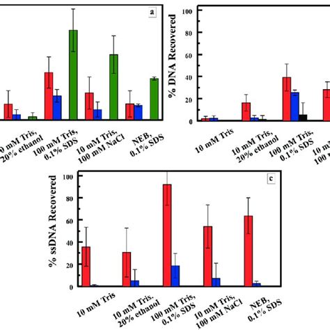 Elution Of Dna From Silica Using Varying Elution Buffers Amount Of Download Scientific Diagram