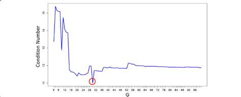 The Condition Number Of Iteration For G Download Scientific Diagram